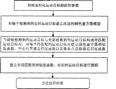 Real Time Moving Target Tracking Method Based On Global Matching
