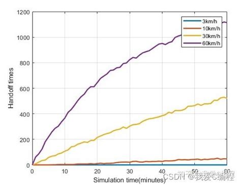 M蜂窝移动通信系统中越区切换的matlab仿真分析 知乎