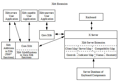 The X Keyboard Extension