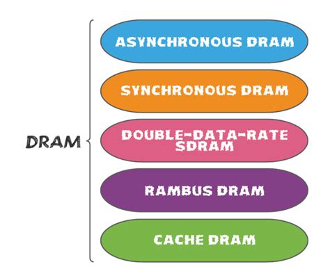ram sdram adram ddrram rdram cdram