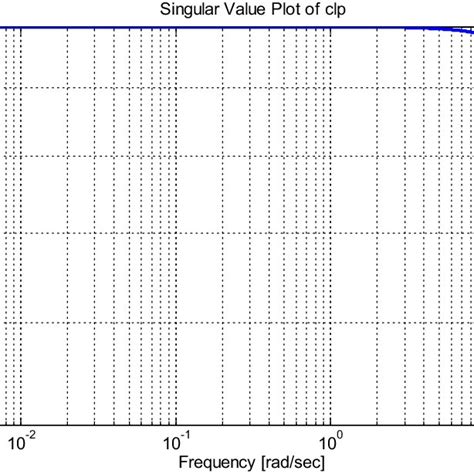 Singular Values Of Closed Loop Poles Download Scientific Diagram