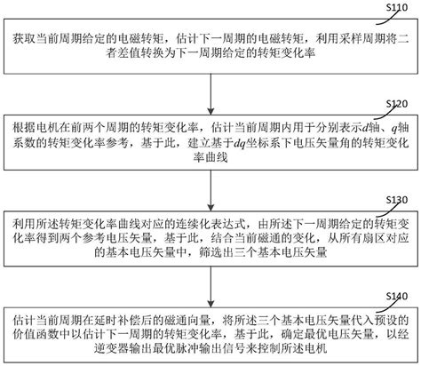 Predictive Control Method And System For Permanent Magnet Synchronous Motor Eureka Patsnap
