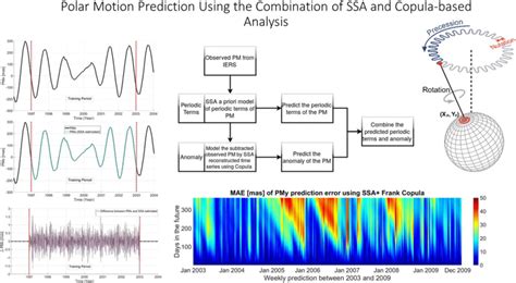 Polar Motion Prediction Using The Combination Of Ssa And Copula Based Analysis Earth Planets