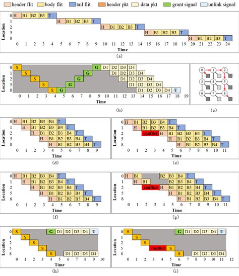 Pipelines For Different Switching Method For A 3 × 3 Mesh Noc Using The