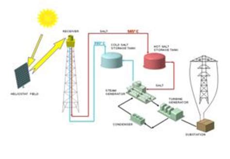 Central Receiver Solar Thermal Power Plant Download Scientific Diagram