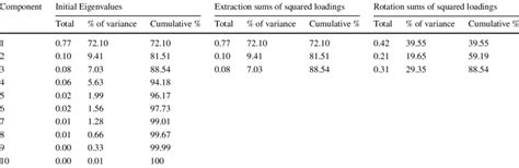 Total Variance Explained For Centered Log Ratio Clr Transformed Data
