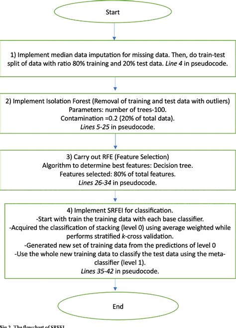Figure 2 From Stacking With Recursive Feature Elimination Isolation