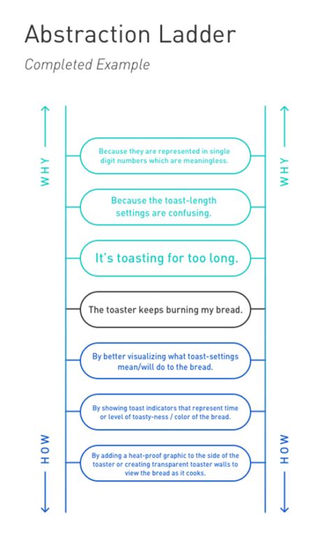 Design Thinking Toolkit Activity 24 Abstraction Ladder