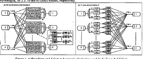 Figure 1 From Node Design In Optical Packet And Optical Burst Switching Semantic Scholar