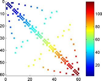 Graph Visualize Sparsity Pattern With Intensity Using Matlab Spy Function Stack Overflow