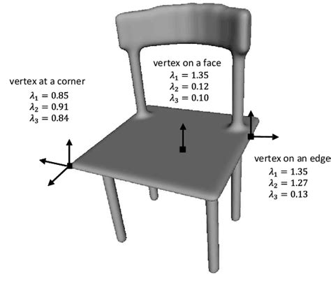 figure 3 from feature preserving tensor voting model for mesh