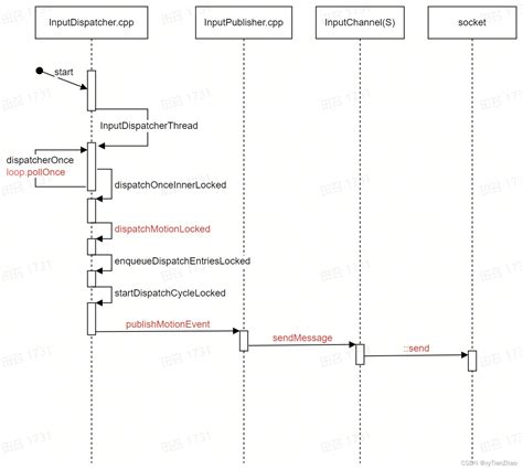 Android 输入系统详解 Csdn博客
