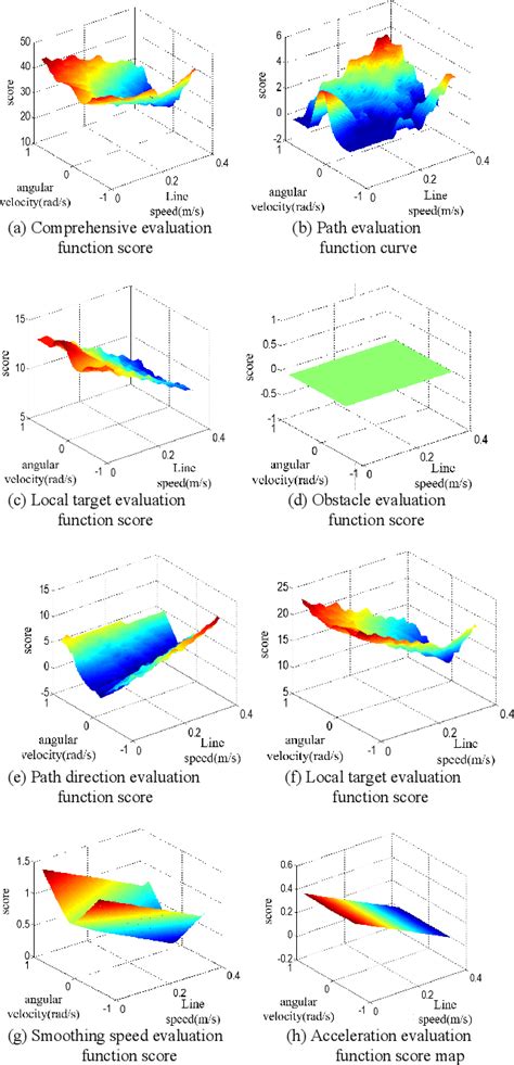 Figure 4 From An Improved Dynamic Window Approach Integrated Global Path Planning Semantic Scholar