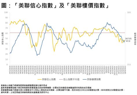 楼市气氛回暖 「美联楼价指数」按周升039 连升2周 「美联信心指数」按周升33 楼市资讯 美联物业