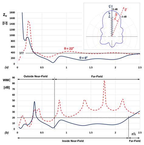 Wave Matching Coefficient Defining The Practical Near Far Field