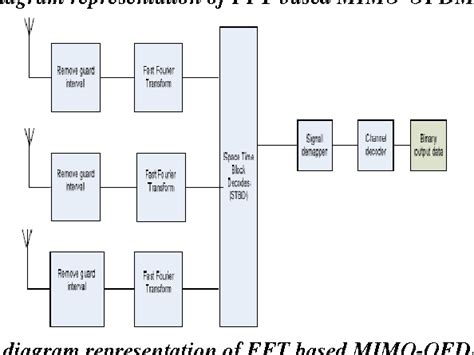 Figure 1 From Performance Comparison Of Fft And Dwt Based Mimo Ofdm
