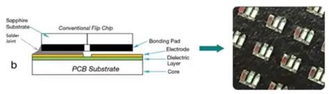 Understanding Traditional Vs Flip Chip COB LED Technologies