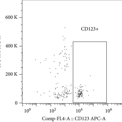 Flow Cytometry Gating Strategy Gating Strategy Was As Follows A Download Scientific Diagram