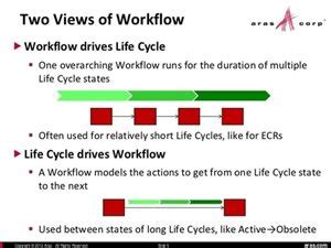 Effective Creation Of PLM Lifecycles And Workflows Aras