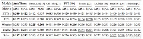 NeurIPS 2024 AutoTimes Autoregressive Time Series Forecasters Via