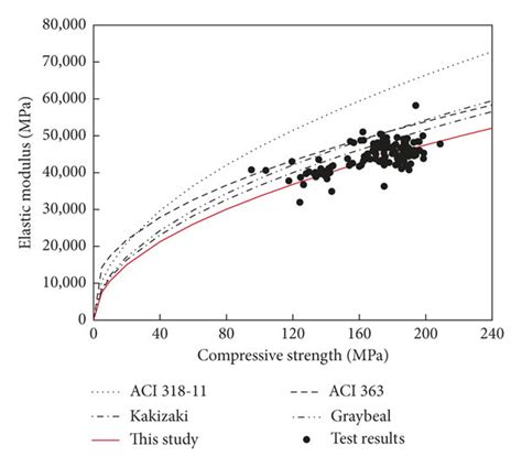 Prediction Of The Elastic Modulus At Various Compressive Strengths