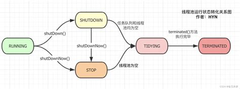线程池的shuwdown和shutdownnow和其他方法线程池shutdown和shutdownnow Csdn博客