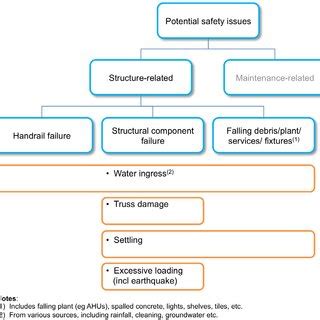 Safety Vulnerability Matrix Download Scientific Diagram