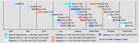 2027 Pacific Hurricane Season Lylielle Hypothetical Hurricanes Wiki