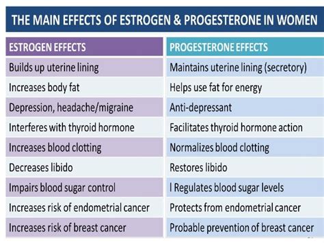 Female Sex Hormones