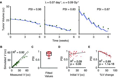 Model Fit Results With Uniform λλ And α Values Across The Cohort And Download Scientific