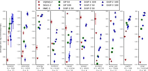 Figure 3 From Deep Gaussian Processes For Regression Using Approximate