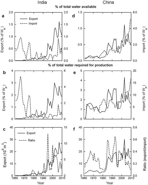 Export Left Y Axis Solid Line And Import Right Y Axis Dash Line