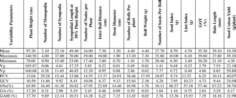 variability parameters for different morphological characters among