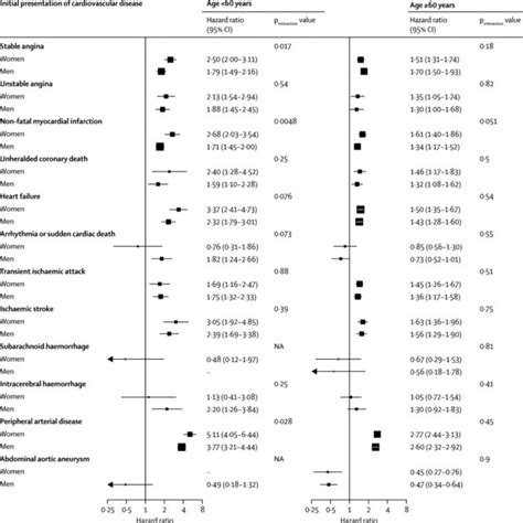 Hazard Ratios For Association Of Type 2 Diabetes With 12 Cardiovascular