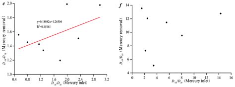 Multifractal Parameter Relationships Based On The Regression Mercury Download Scientific