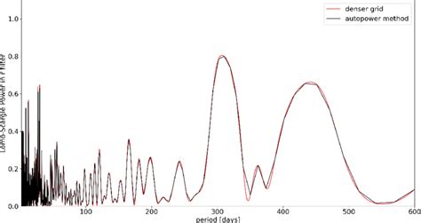 A Typical Example Of A Lomb Scargle Periodogram For A Candidate