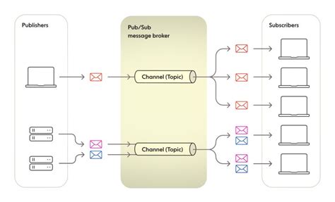Ambar Mittal On Linkedin Pubsub Softwaredevelopment Innovation Techrevolution