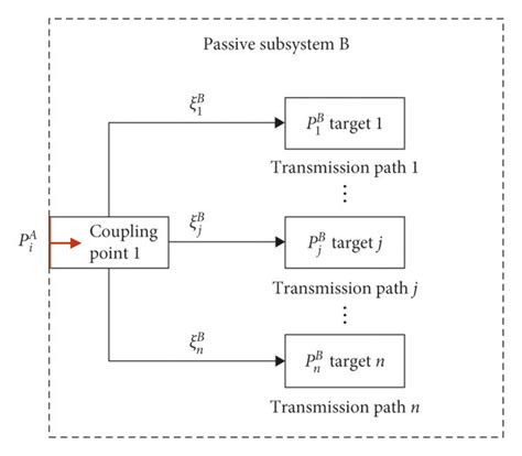 Energy Transmission Of The Multitarget And Passive Subsystems