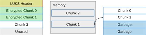 How LUKS Works With Full Disk Encryption In Linux By Mattia