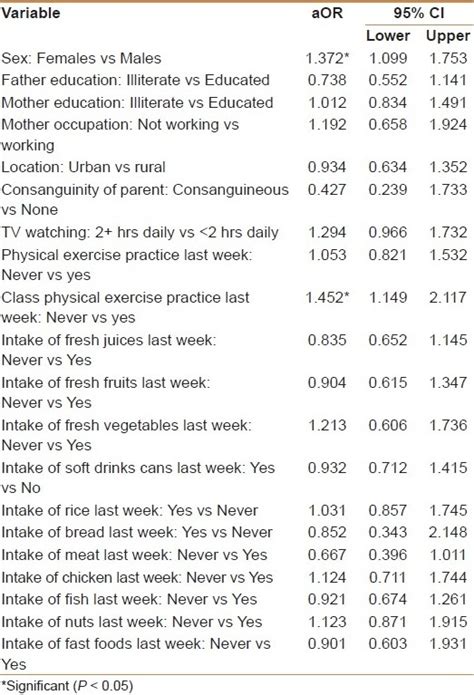 Multivariate Analysis Adjusted Odds Ratio Aor And Antecedent 95