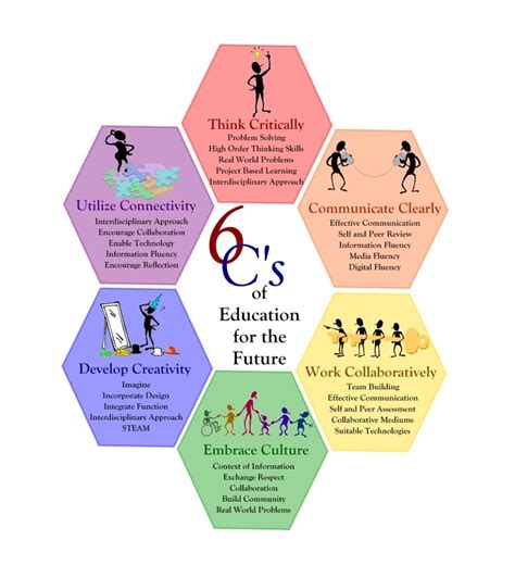 Promoting The 6cs Of Education Through Digital Technologies In Higher