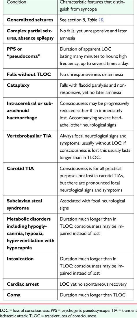 Conditions That May Be Incorrectly Diagnosed As Syncope Download Table