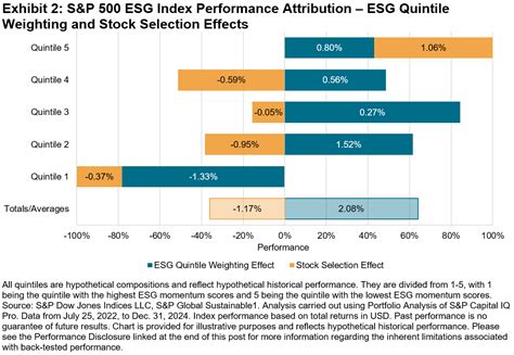 Performance Insights The Sandp 500 Equal Weight Esg Index Talkmarkets