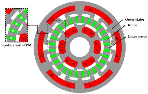 Geometry Of The Dual Stator Permanent Magnet Vernier Machine Dspmvm Download Scientific Diagram