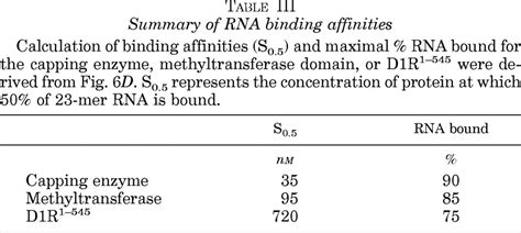 Domain Structure Of The Vaccinia Virus Mrna Capping Enzyme Journal Of Biological Chemistry
