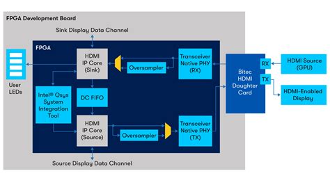 HDMI Intel FPGA IP Core