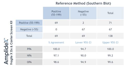 Amplidex® Fragile X Dx Carrier Screen Kit Asuragen