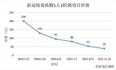 明起，福建下调新冠病毒核酸检测价格澎湃号·媒体澎湃新闻 The Paper