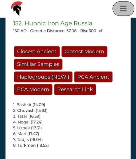Ancient Hunnic Scythian Dna Examples And Their Closest Modern Ethnic