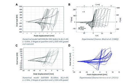Hysteresis Loop Numerical Models Vs Experimental Data A Numerical